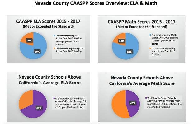 Nevada County school test scores flatline (FULL REPORT) | News ...