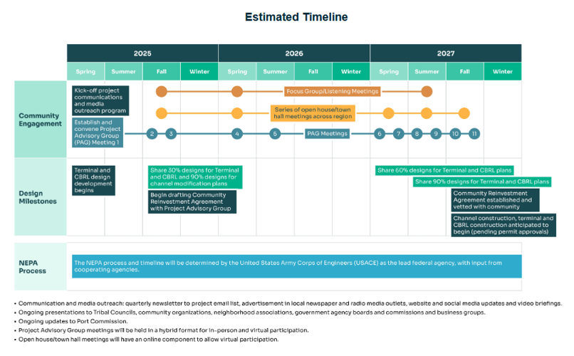 Pacific Coast Intermodal Port Project gets $100 million state grant ...