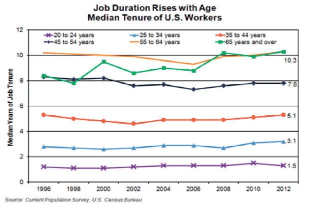 The demographics of employee tenure: Who stays, who goes? | Business ...