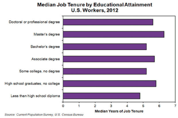 The demographics of employee tenure: Who stays, who goes? | Business ...