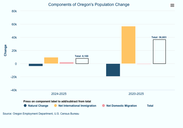 Oregon population growth sustained by international immigration | News ...