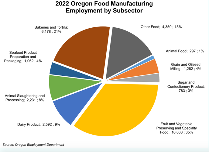 Oregon’s Food Manufacturing Industry – Adding value | Local News ...