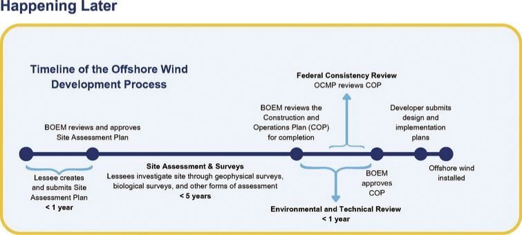 DLCD releases wind energy timeline | Local News | theworldlink.com