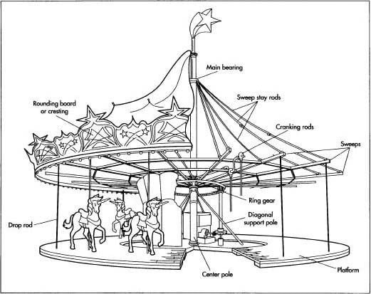 Carousel mechanism ready for revitalization | Lifestyles | theworldlink.com