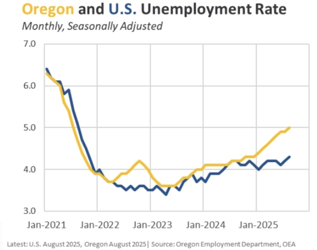 State economist gives insight into Oregon’s slowing economic reality ...