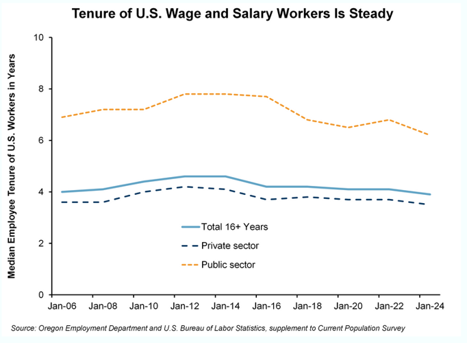 Employee tenure still averages four years | News ...