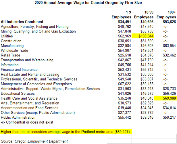 Business: Oregon Coast Wage Challenge | News | tillamookheadlightherald.com