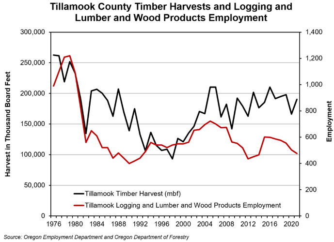 New report outlines Oregon’s timber harvesting economics | News ...