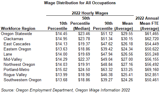 2022 Oregon Wage Information: What you need to know | News ...