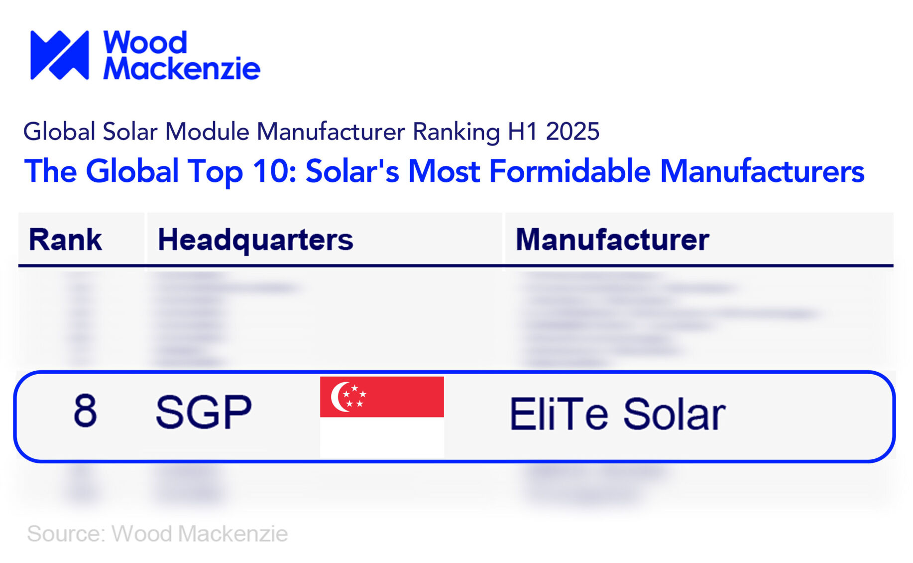 Ranked No. 8 Globally | Wood Mackenzie Releases Global Solar Module ...