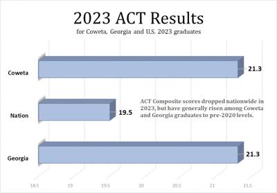 Coweta Schools ACT score average rises to 21.3 | News | times-herald.com