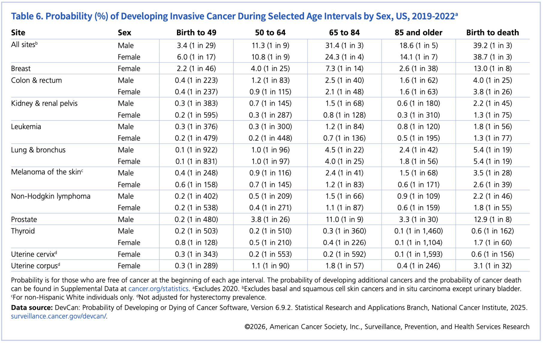 More Americans surviving cancer as diagnoses increase, report finds ...