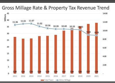 County sets millage rates | Local News | times-herald.com