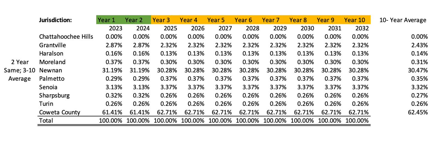 City, county leaders reach agreement on local option sales tax | Local ...