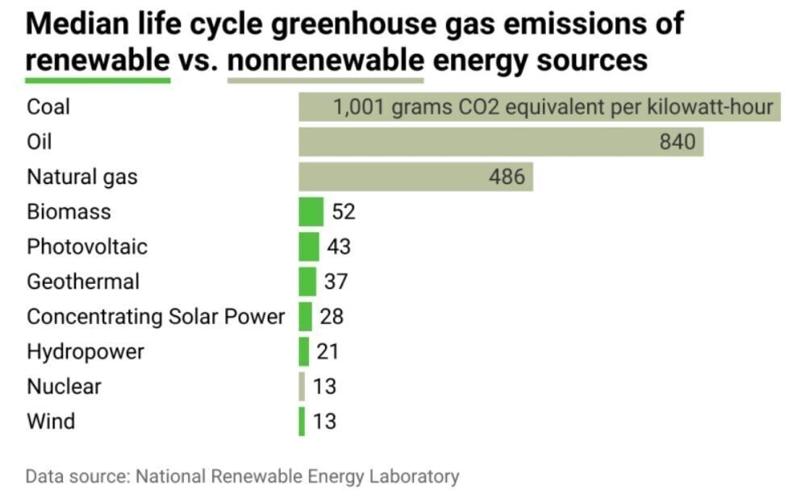 How clean is green energy? Despite advances, technology still produces ...