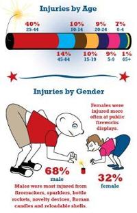 Maryland woman injured when firework explodes in hand | News | times ...