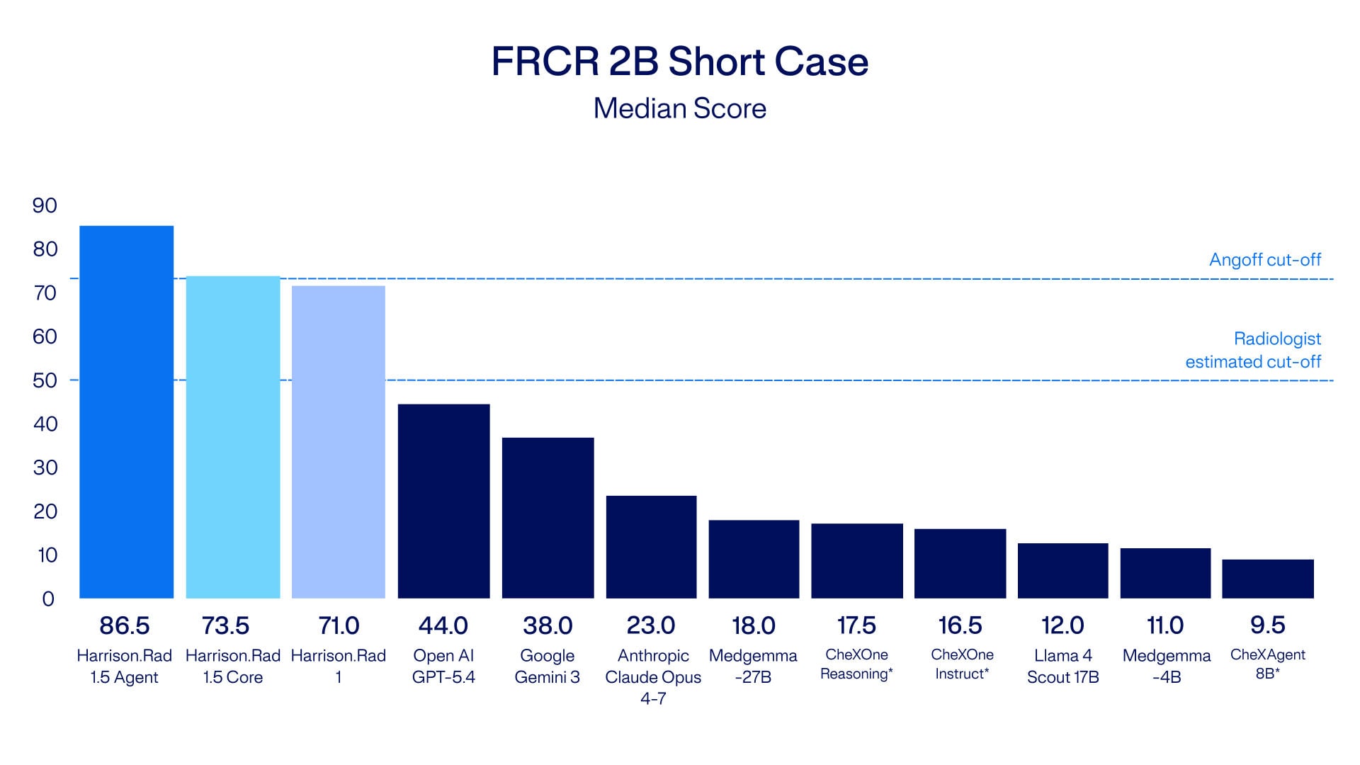 Harrison.ai Releases Harrison.Rad 1.5, a Radiology Foundation Model ...