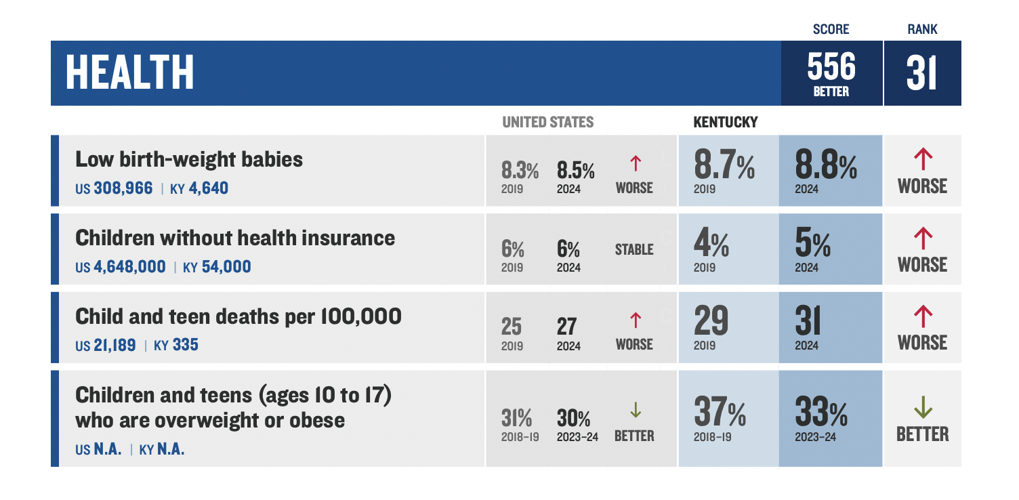 Report: Child poverty is down in Kentucky, but education and health lag ...