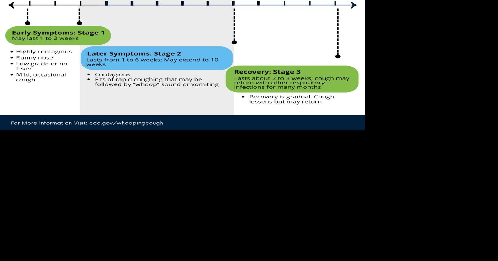 In first since 2018, two babies die of whooping cough in state | News ...