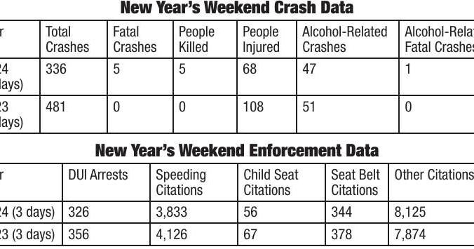 State police investigated 330 crashes over New Year holiday | Crime ...