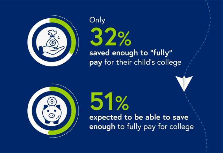 Only 1 in 3 parents able to fully fund college for their kid | News ...