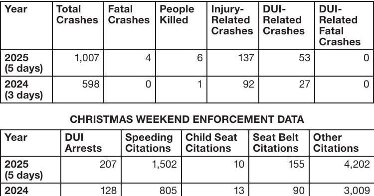 State police report 1,007 crashes, 458 DUI arrests over Christmas ...