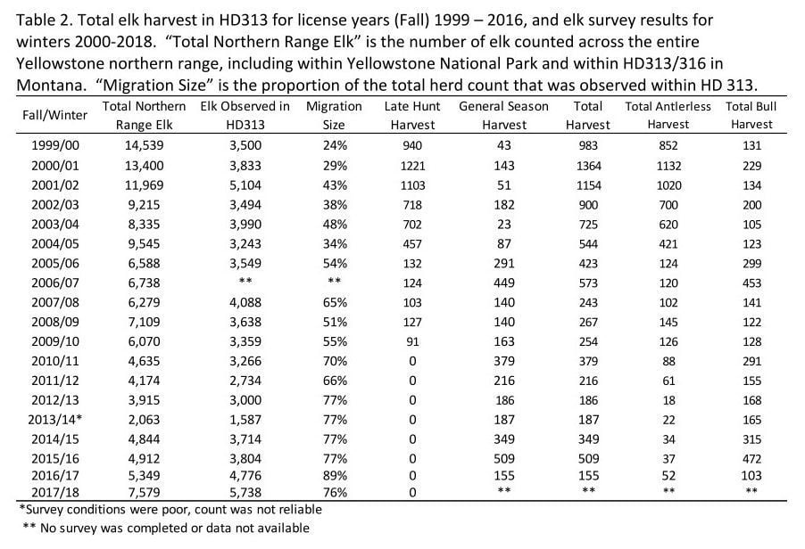 Famous Yellowstone elk herd rebounds two decades after wolf ...