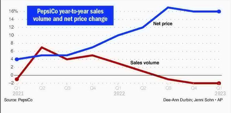 Pepsi prices peaking?