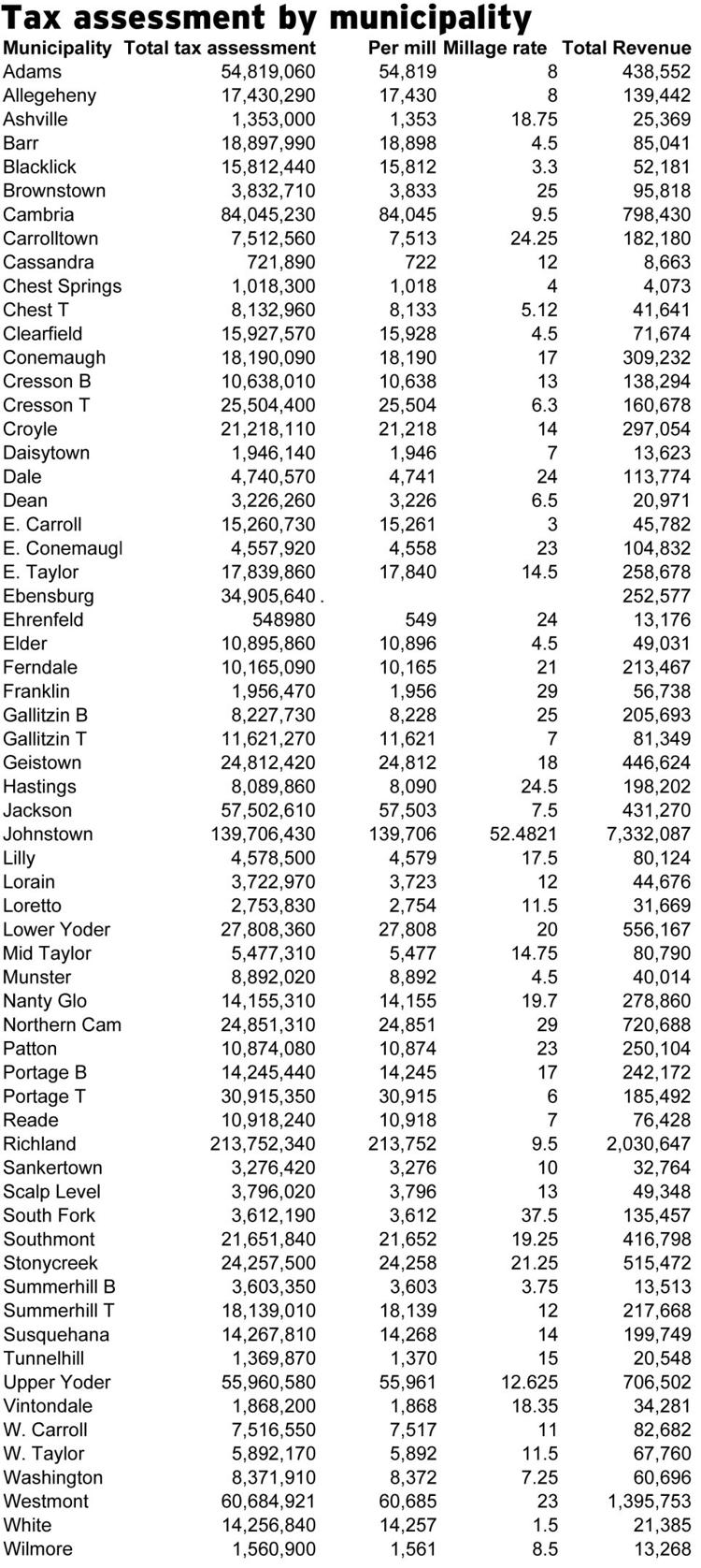 CHARTS: Property tax drives budget planning for Cambria County ...