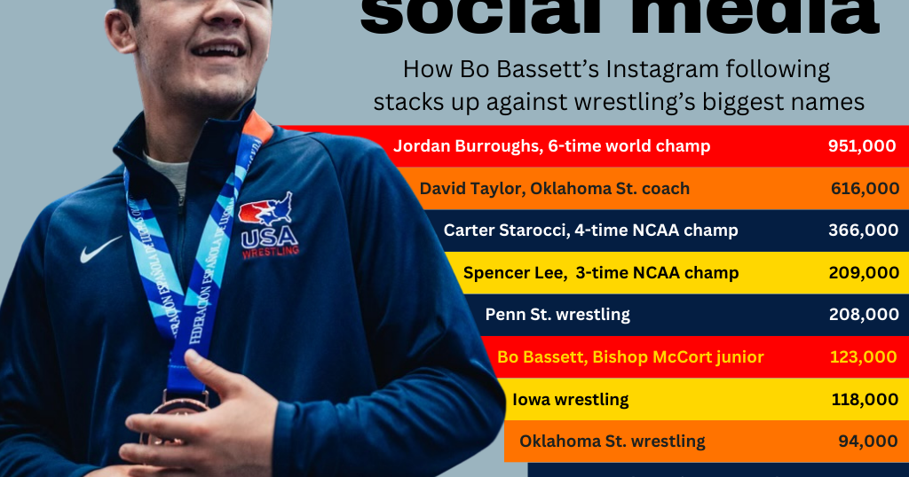 'Most marketable wrestler': Bishop McCort junior Bo Bassett builds a ...
