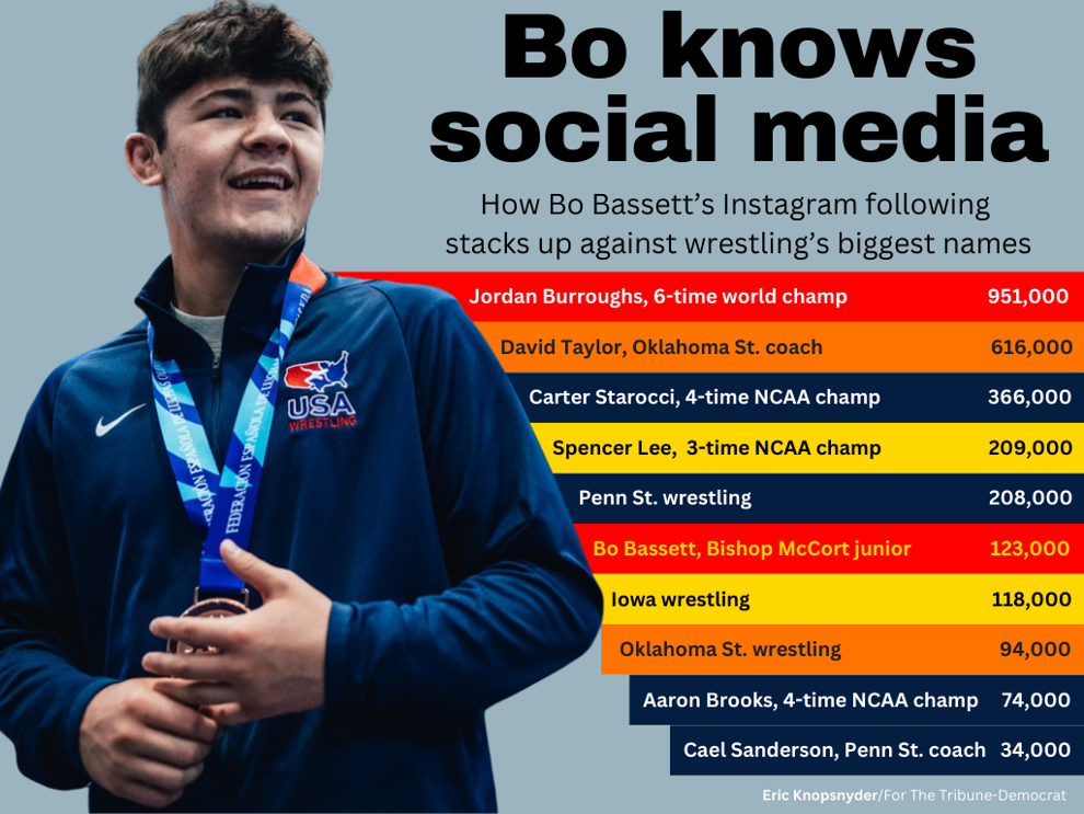 'Most marketable wrestler': Bishop McCort junior Bo Bassett builds a ...