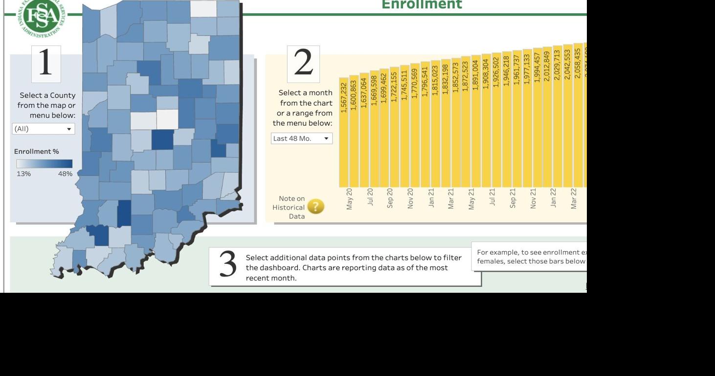 Indiana Medicaid rolls higher than pre-pandemic enrollment as unwinding ...