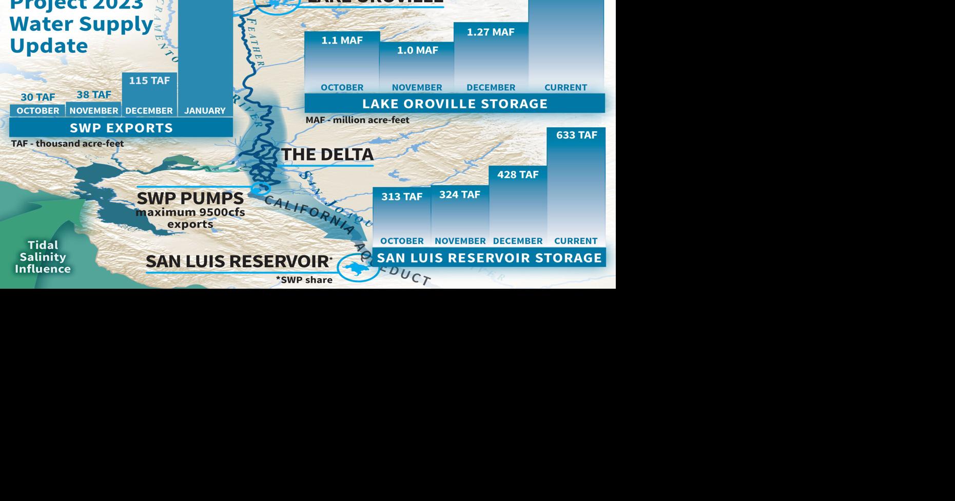 SWP increases expected deliveries for 2023 | Patterson Irrigator ...
