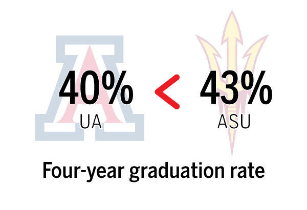 How does the University of Arizona compare with Arizona State ...
