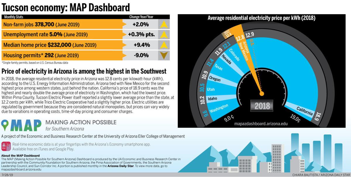 Tucson economy: Arizona electric rates among highest in the Southwest