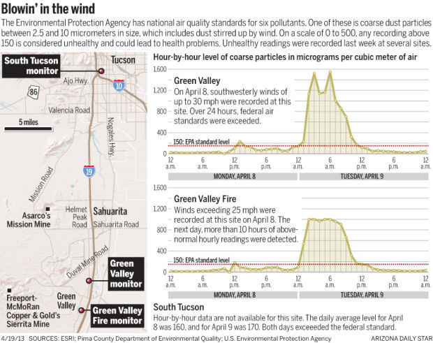 Dust storm put Pima County over EPA air-quality limit