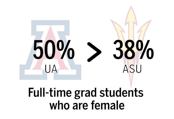 How does the University of Arizona compare with Arizona State ...
