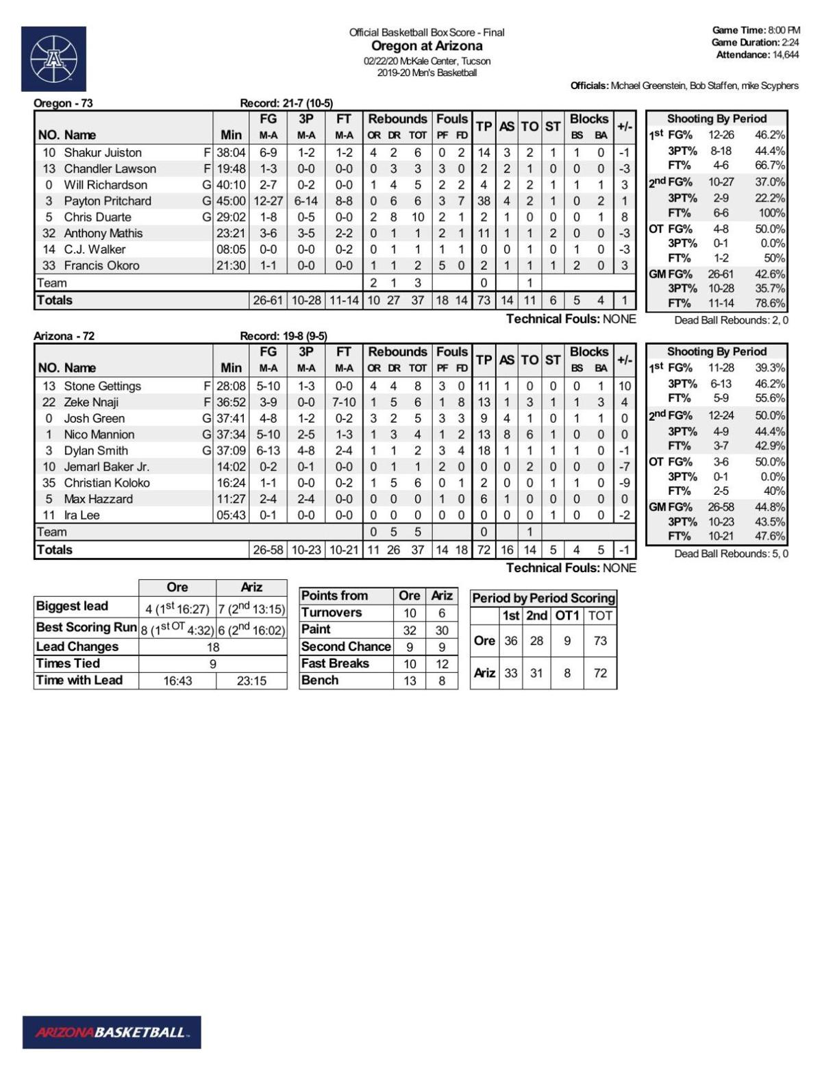 Oregon-Arizona box score
