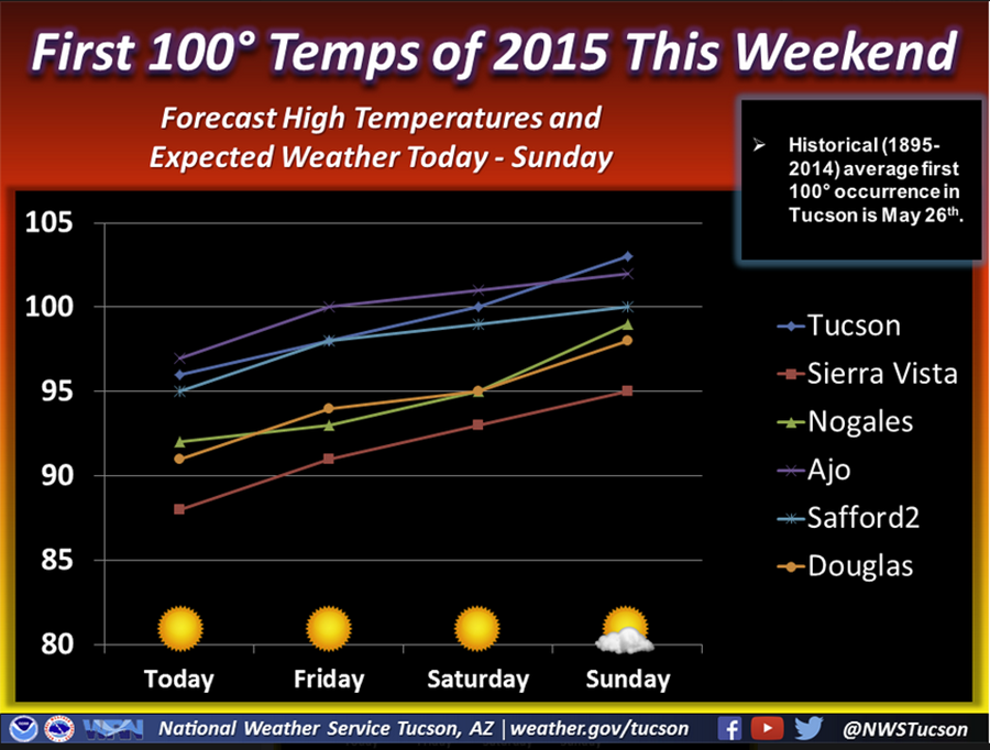 Tucson weather: Hottest temps of the year coming