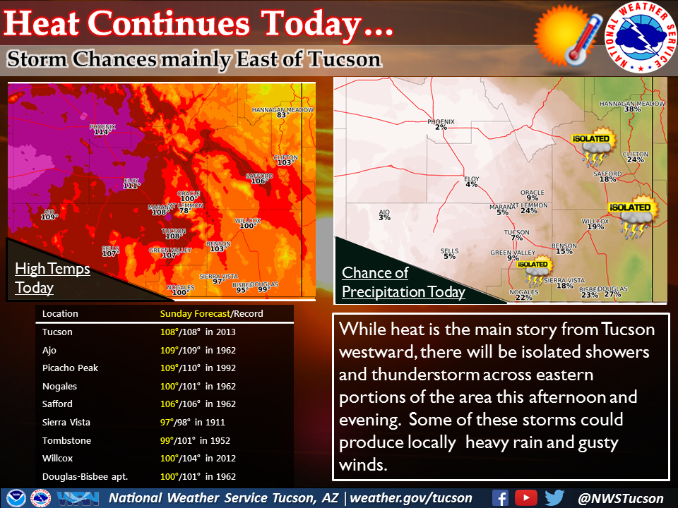 Heat continues in Tucson today along with potential showers