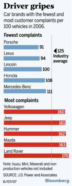 Ford takes most awards in annual quality survey