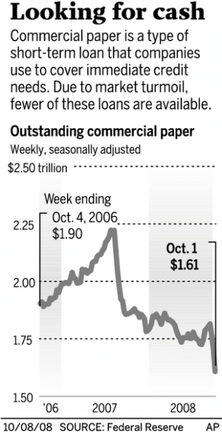 What is commercial paper, and why does it matter?