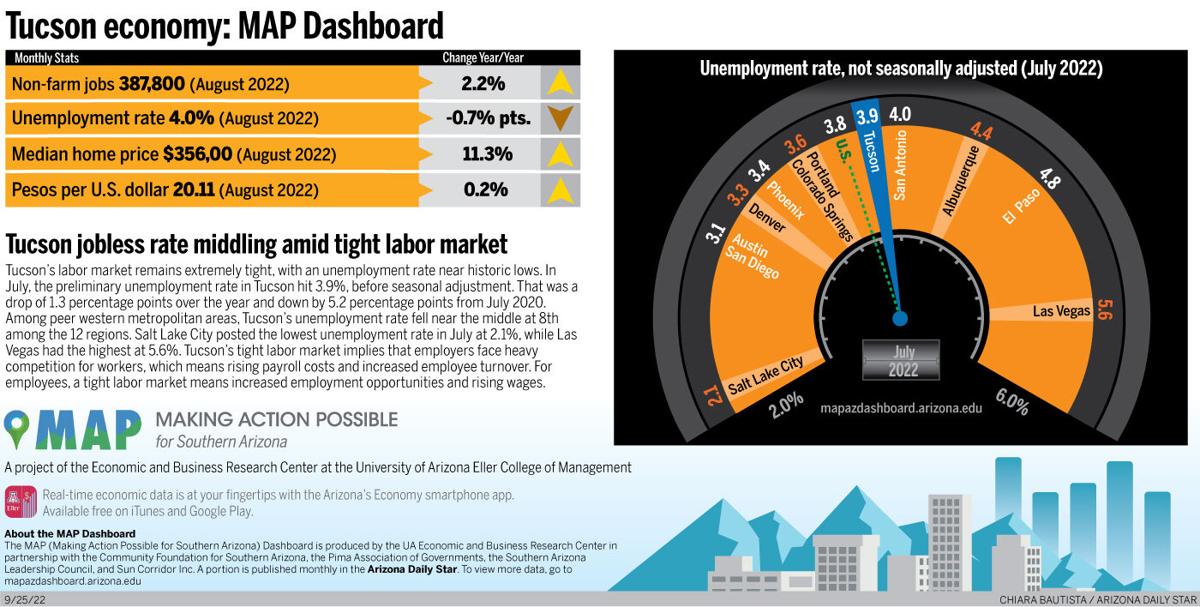 Tucson economy: Jobless rate middling amid tight market