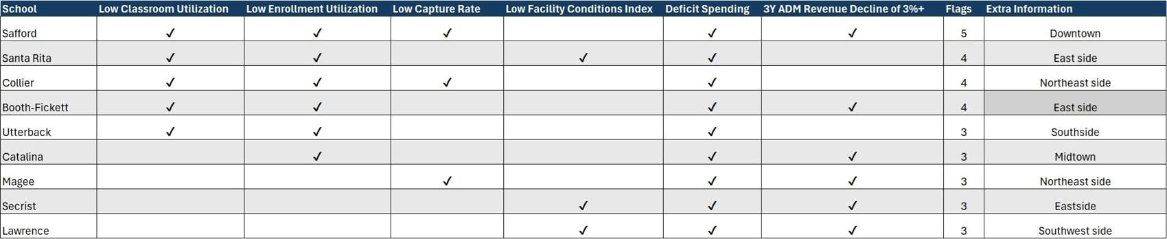 Analysis: Why these 9 TUSD schools are at risk