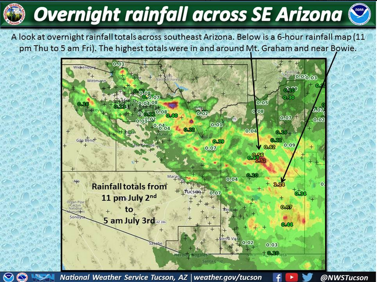 Tucson weather: Mostly sunny today, isolated showers tonight