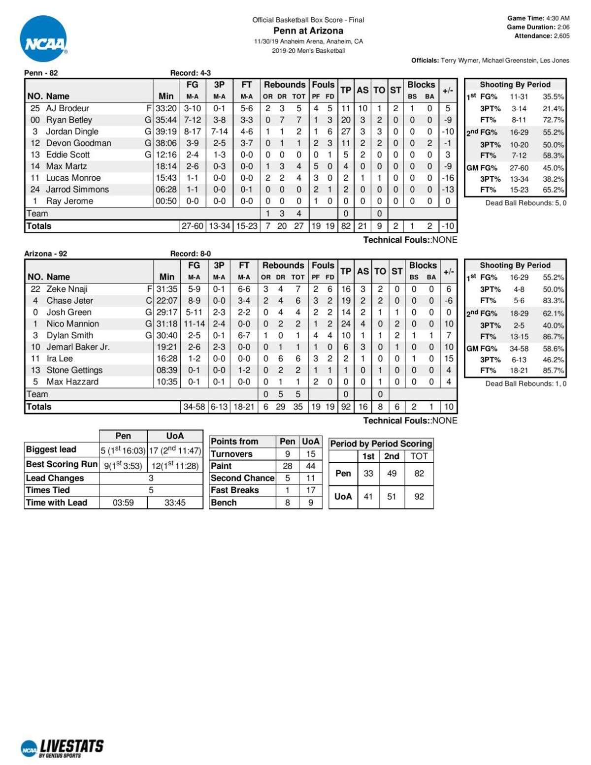 Arizona-Penn box score