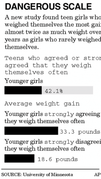 Girls who get on scale a lot risk weight gain, study says