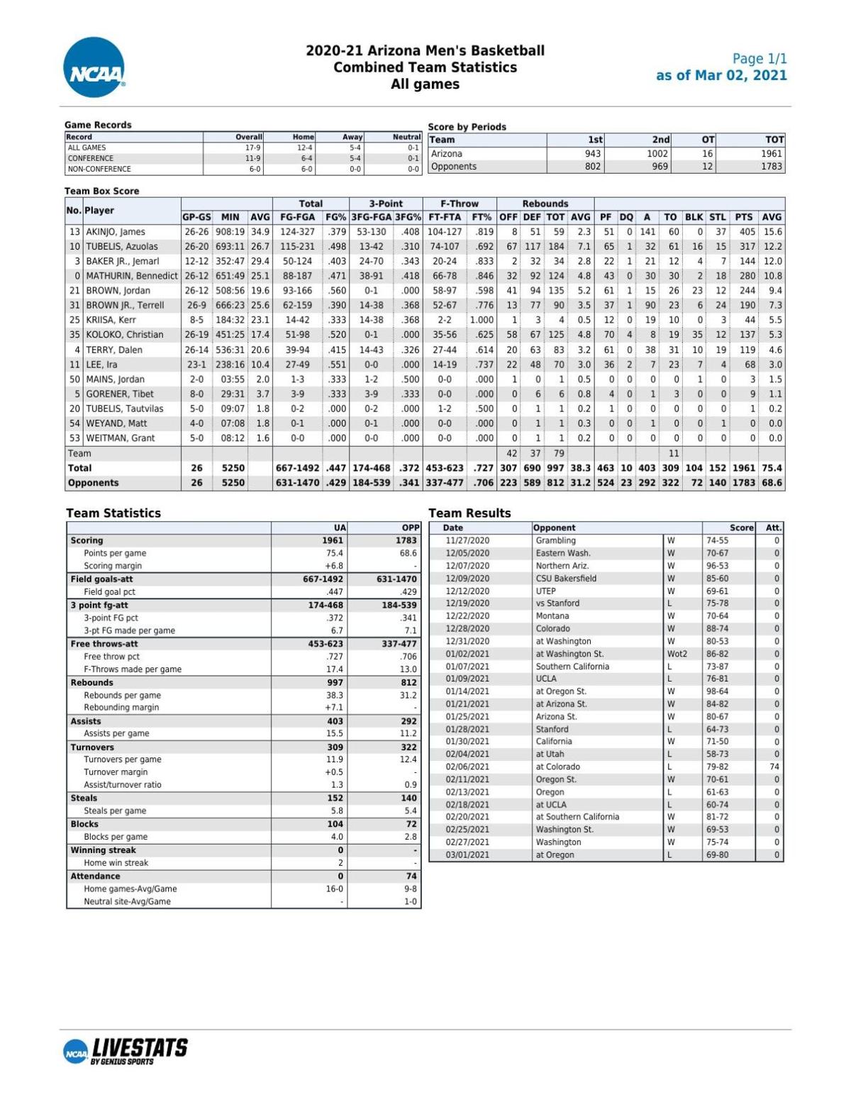 UA final stats 2020-21 | | tucson.com