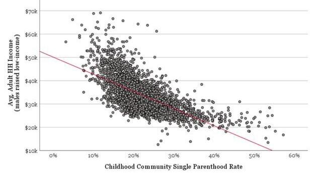 Single parenthood and its consequences for children
