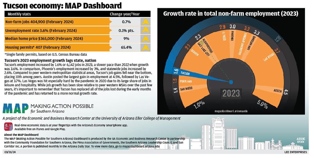 Tucson job growth slowed in 2023 to near bottom of pack